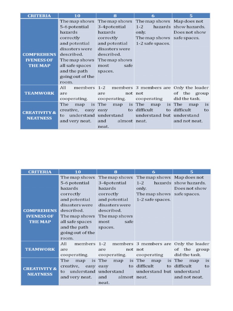 Rubric Hazard Map
