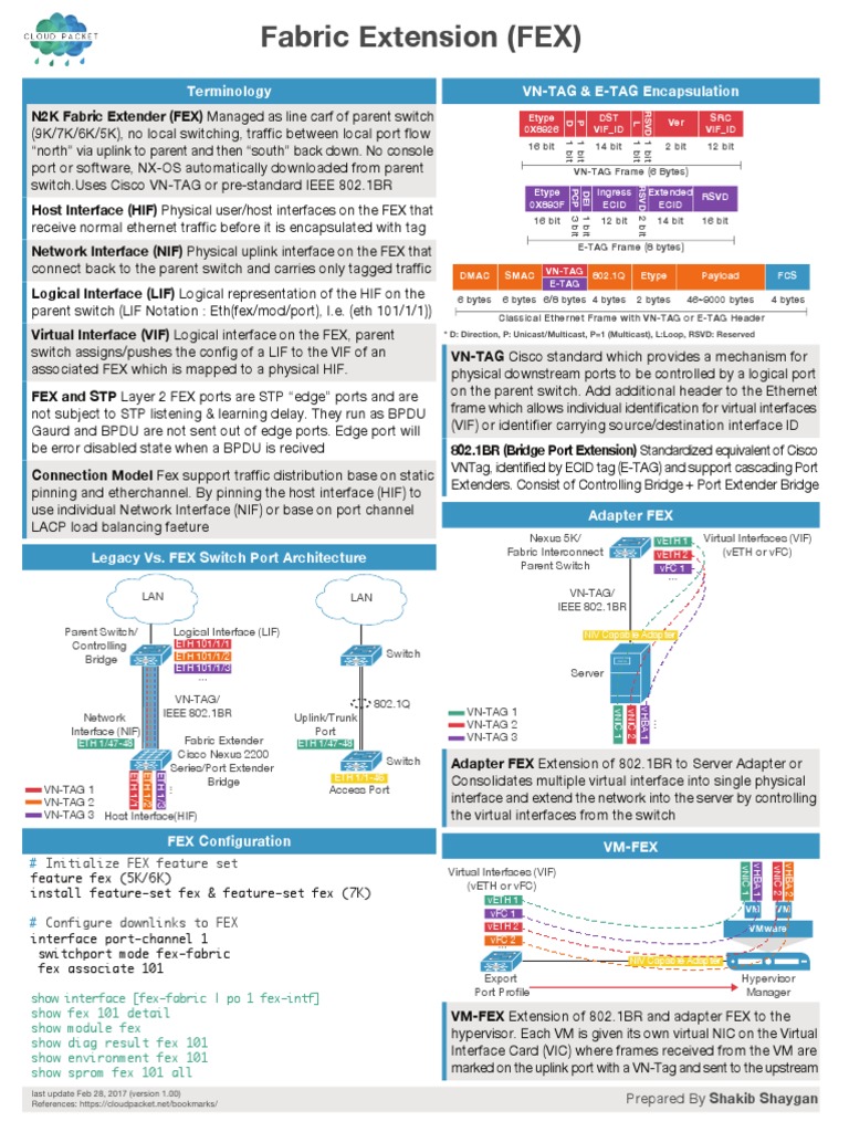 FEX CheatSheet V1.00 | PDF | Network Architecture | Computer Engineering