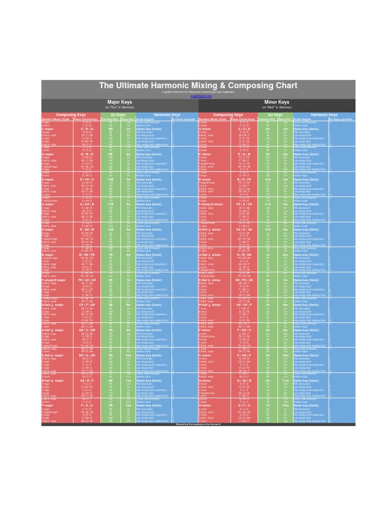 The Ultimate Harmonic Mixing Composing Chart PDF | PDF | Computing And ...