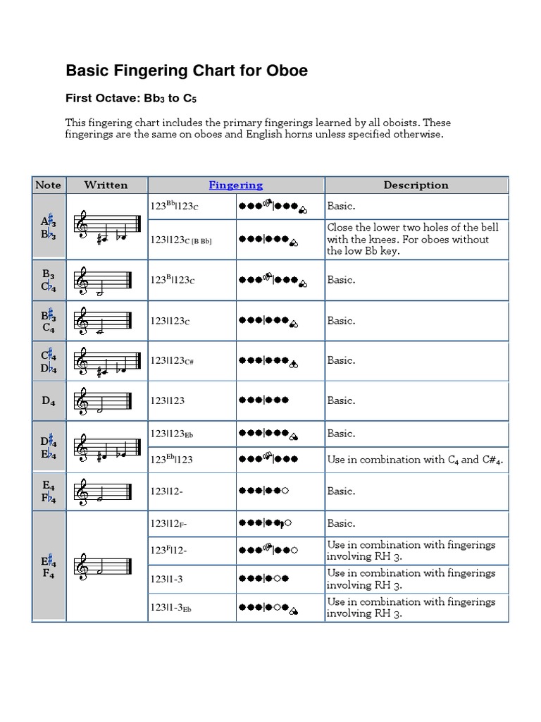 Basic Fingering Chart For Oboe | PDF | Traditional Board Games ...