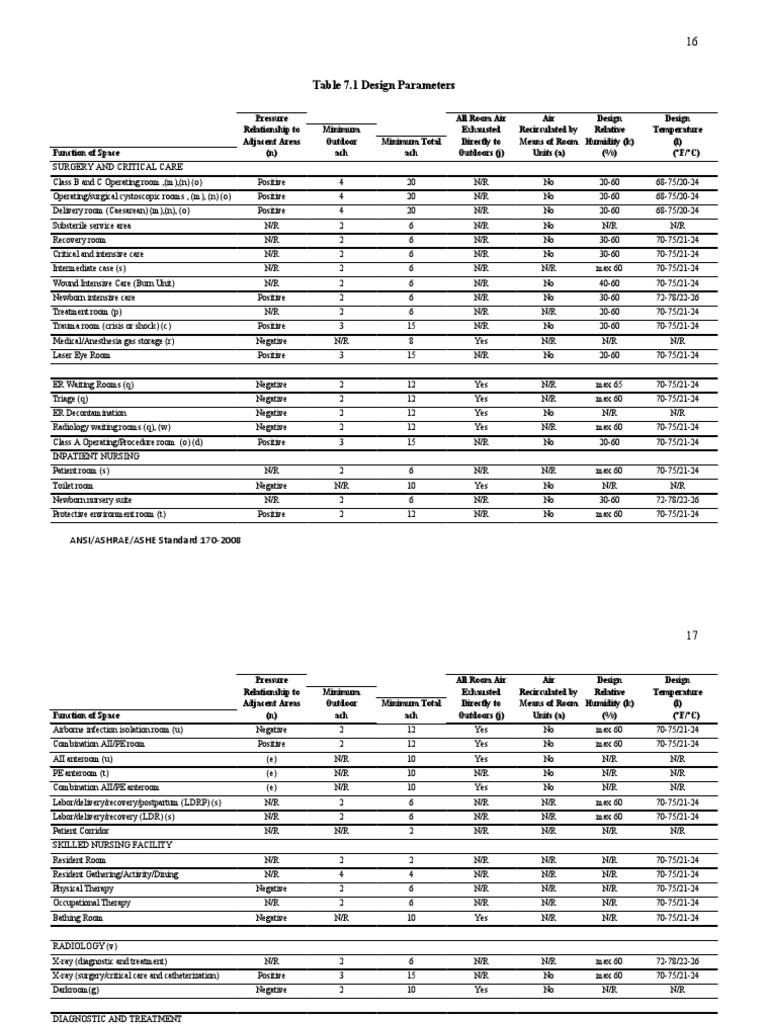 Table 7.1 Design Parameters: ANSI/ASHRAE/ASHE Standard 170 - 2008 ...