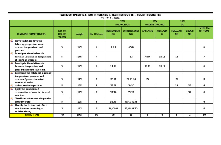 Science 10 4th Quarter TOS Overview | PDF | Gases | Physical Quantities