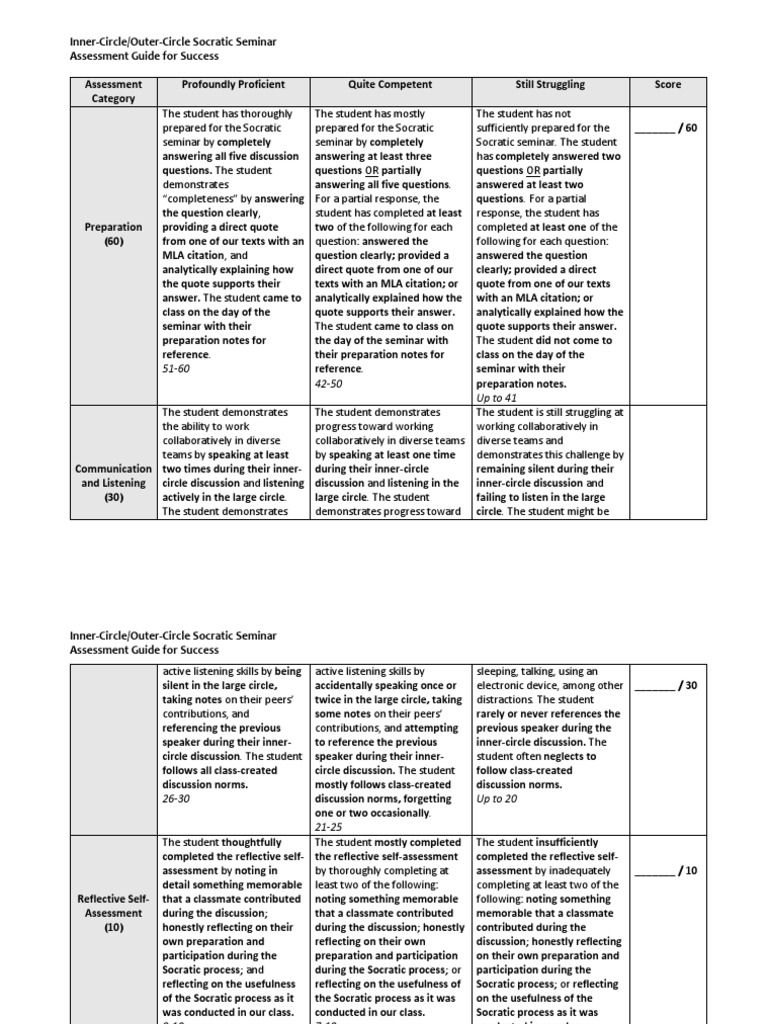 Inner-Circle Outer-Circle Socratic Sem Rubric | PDF | Question ...