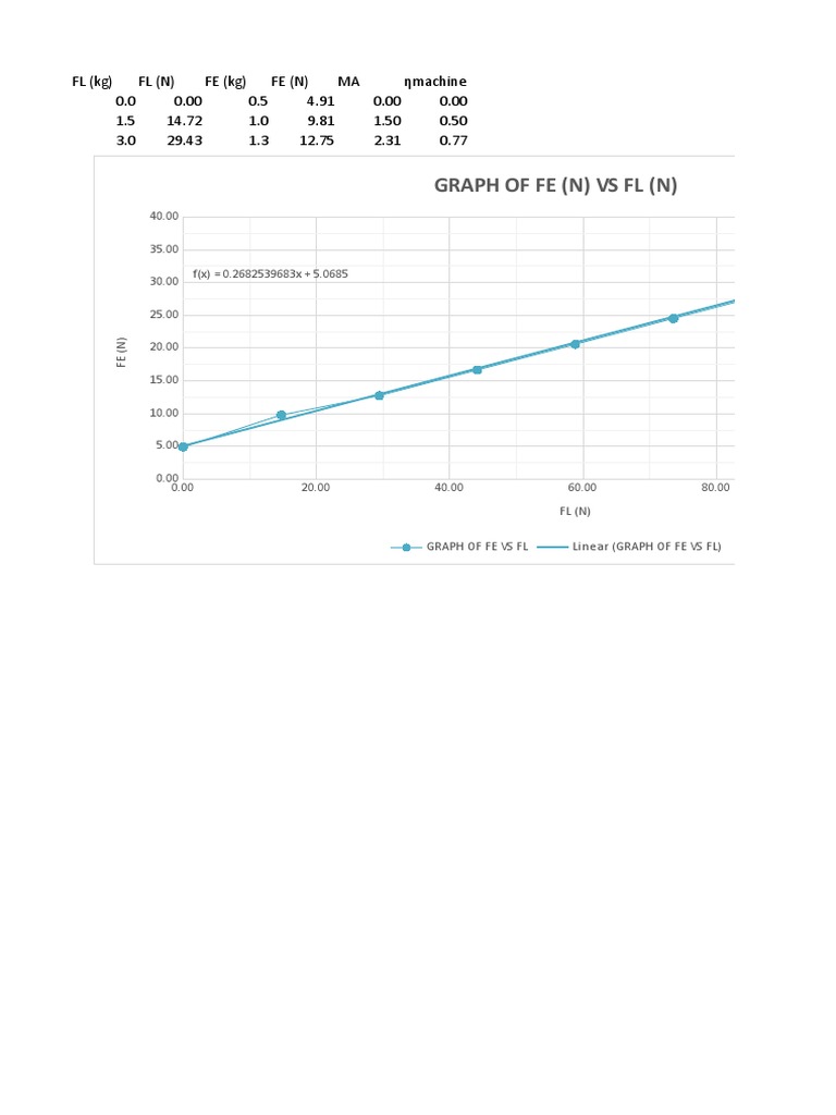 Graph of Fe (N) Vs FL (N) | PDF