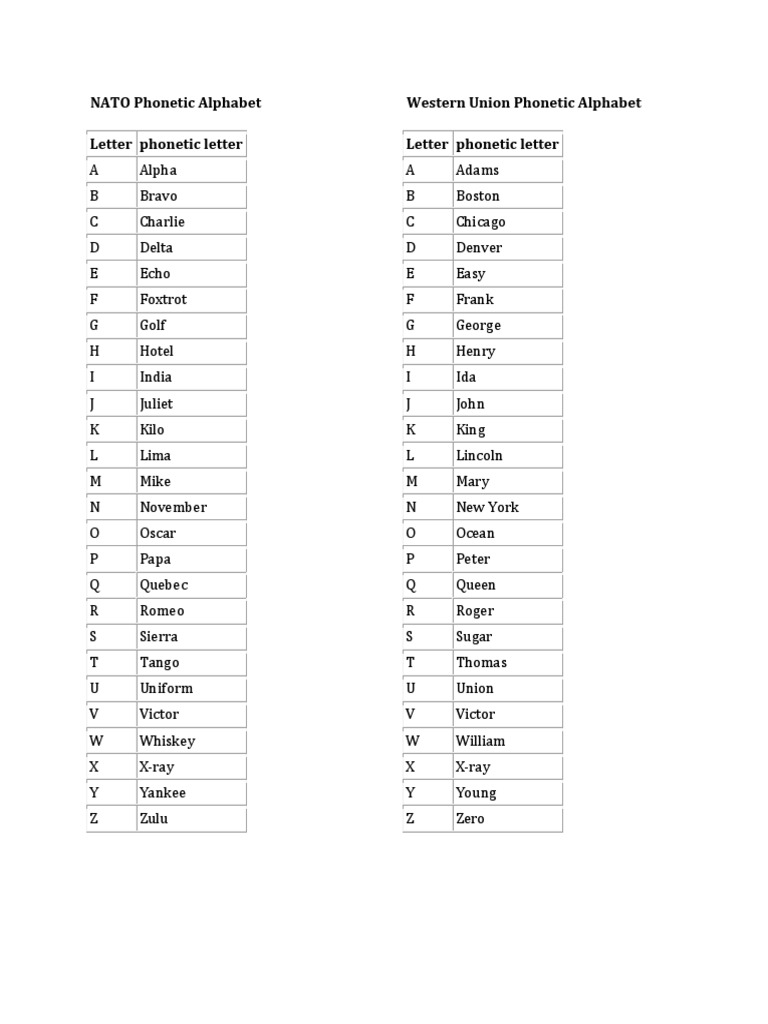 NATO Phonetic Alphabet | PDF