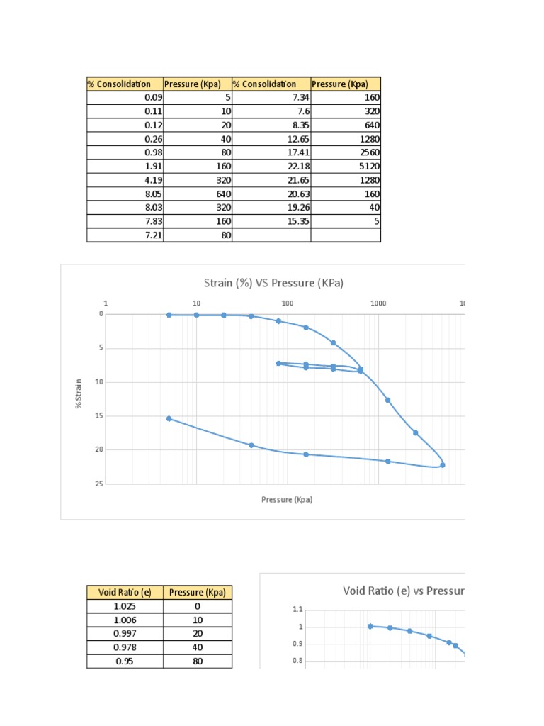 Void Ratio (E) Vs Pressure (Kpa) | PDF | Pressure | Continuum Mechanics