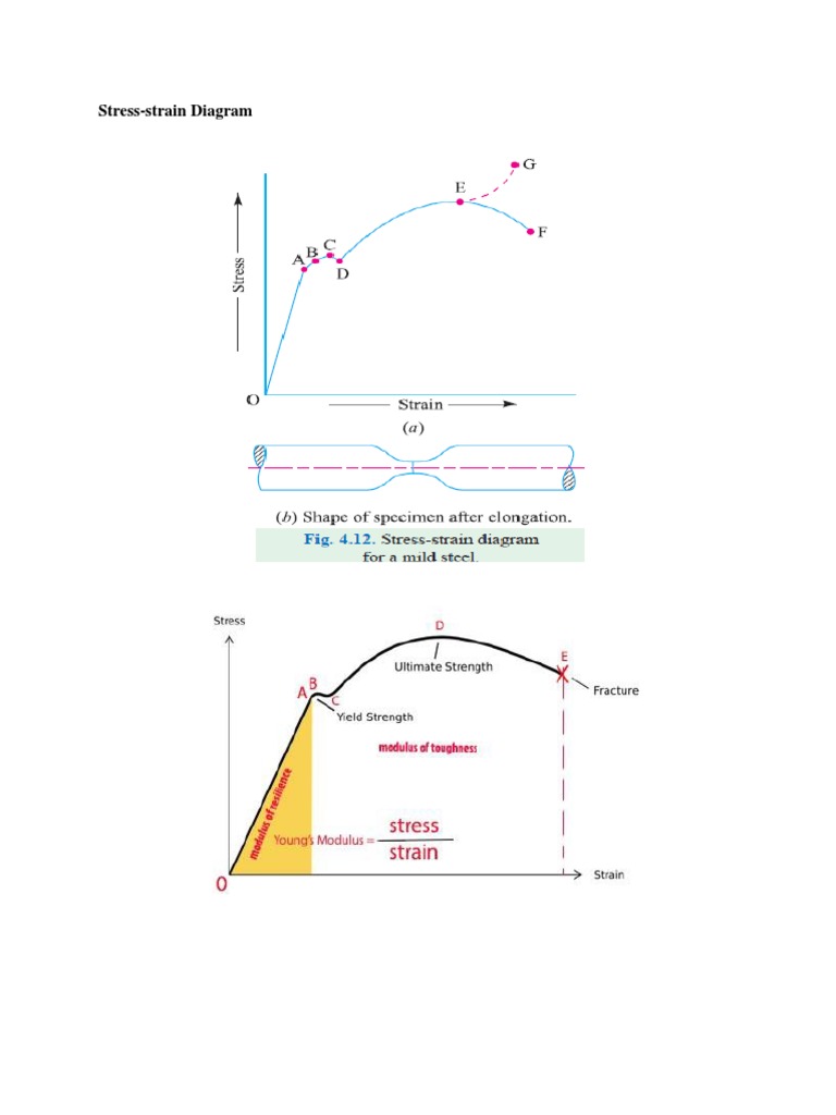Stress-Strain Diagram | PDF | Deformation (Engineering) | Yield (Engineering)