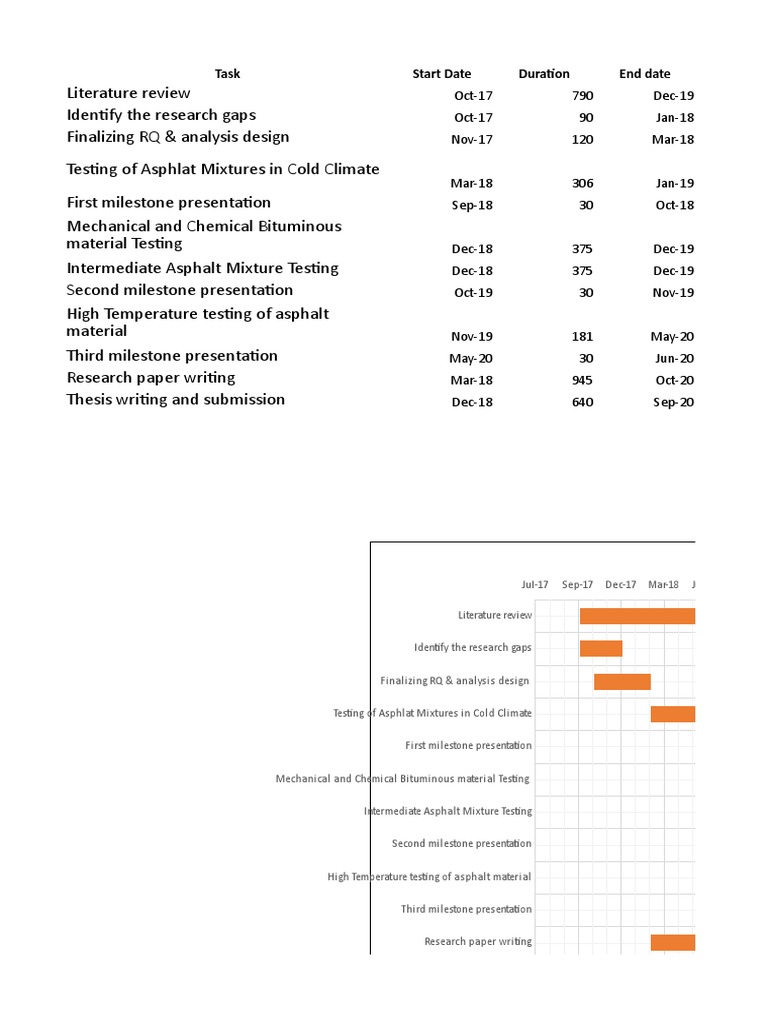 Gantt Chart - Extended | PDF | Asphalt | Science
