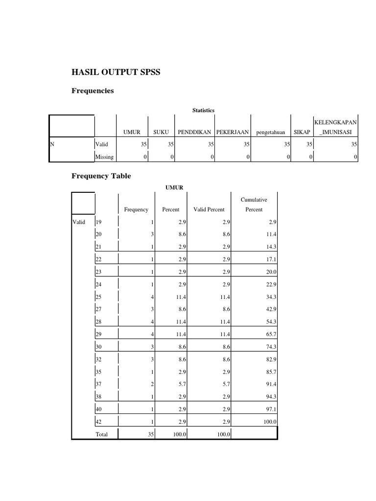 Hasil Output SPSS: Frequencies | PDF | Inference | Descriptive Statistics