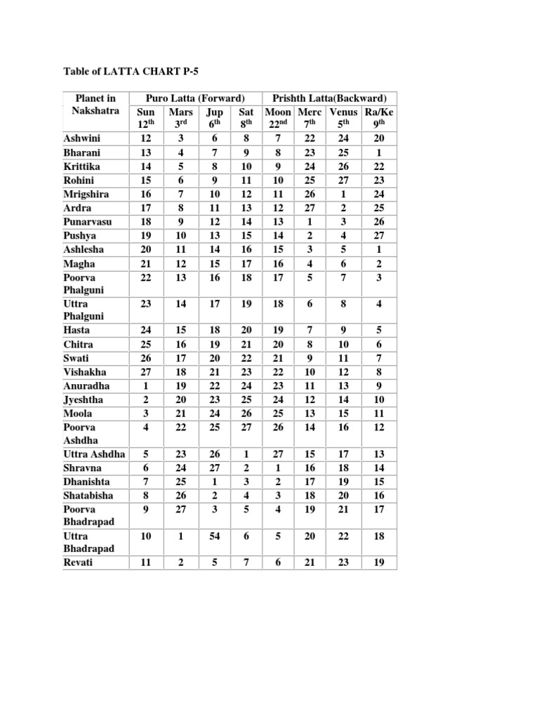 Nakshatra Latta Chart | PDF