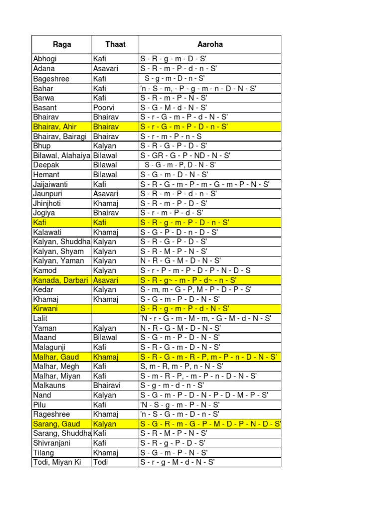 Indian Classical Raga Guide | PDF