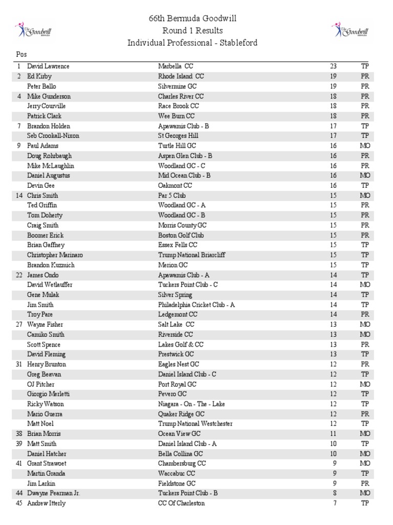 Boomer Erick's Performance at Bermuda Golf | PDF | Ball And Bat Games ...