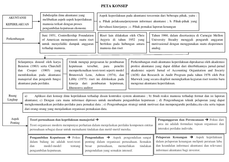 Peta Konsep Sap 14 | PDF