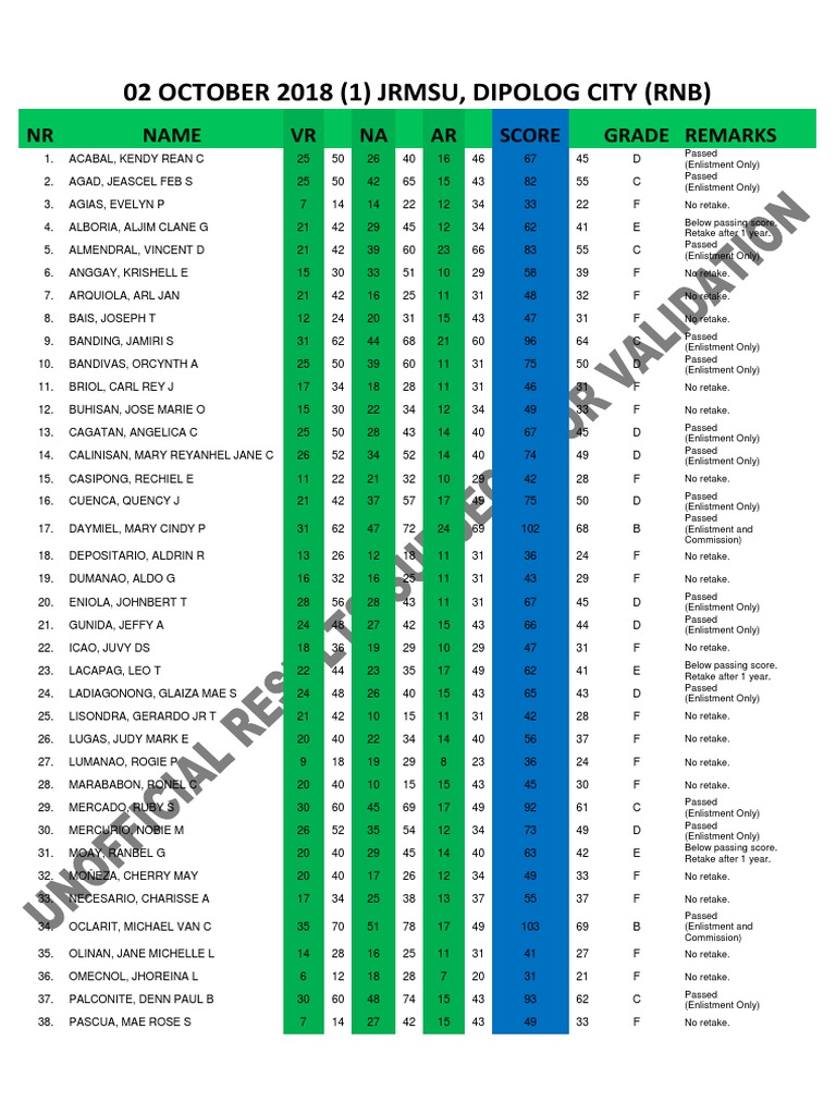 Afpsat Result 2-4 Oct 2018 at Dipolog City | PDF