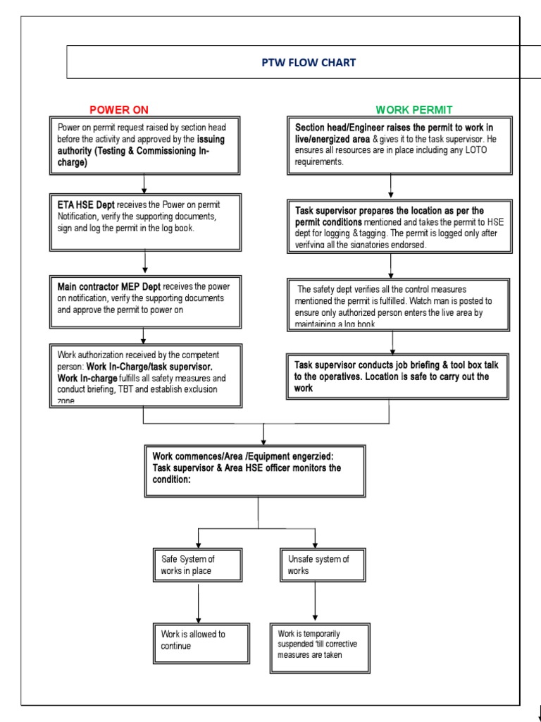 Flow Chart PTW | Download Free PDF | Business
