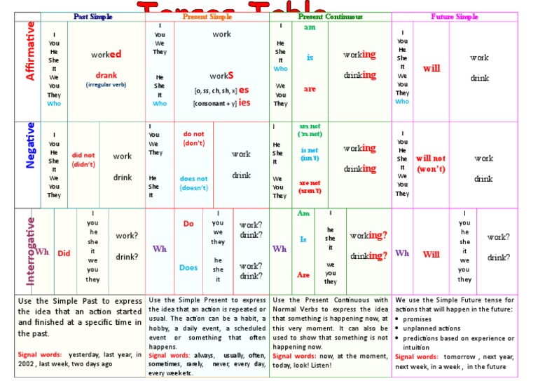 Basic English Tenses Table | Download Free PDF | Grammatical Tense ...