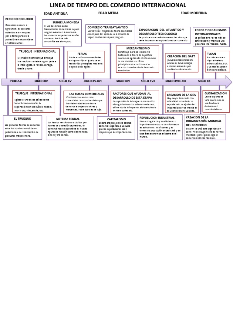 Evolución del Comercio Internacional | PDF | Comercio | Capitalismo