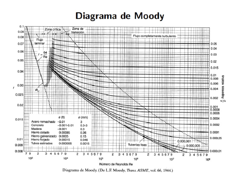 Diagrama de Moody | PDF