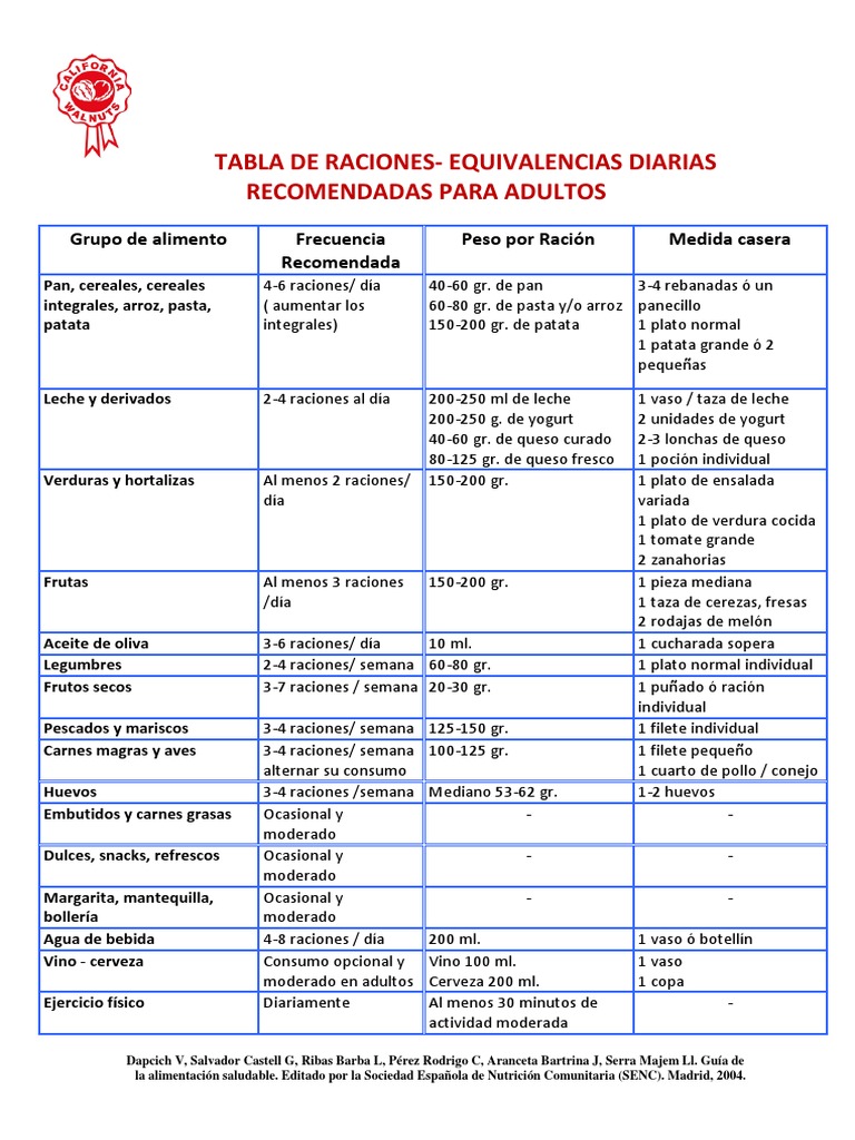 Tabla de Raciones y Equivalencias Diarias | PDF | Panes | Pasta