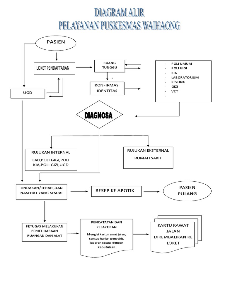 Diagram Alir Puskesmas | PDF