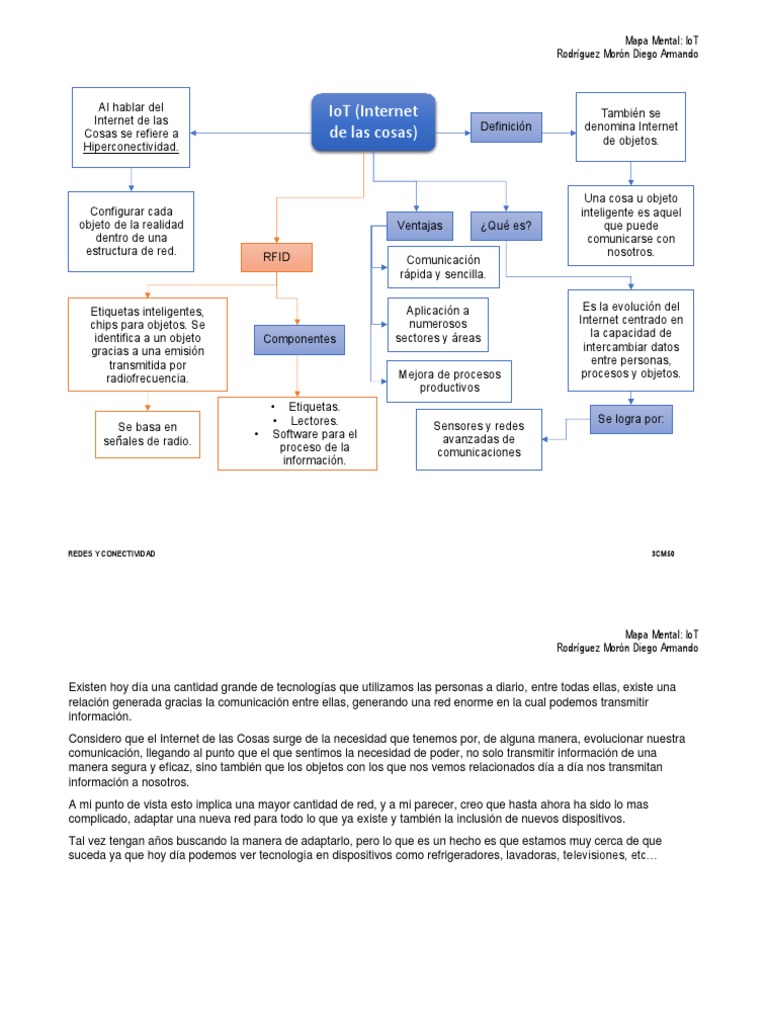 RYC3CM50-RODRIGUEZ M DIEGO-MAPA MENTAL-IOT | Internet de las Cosas | Internet