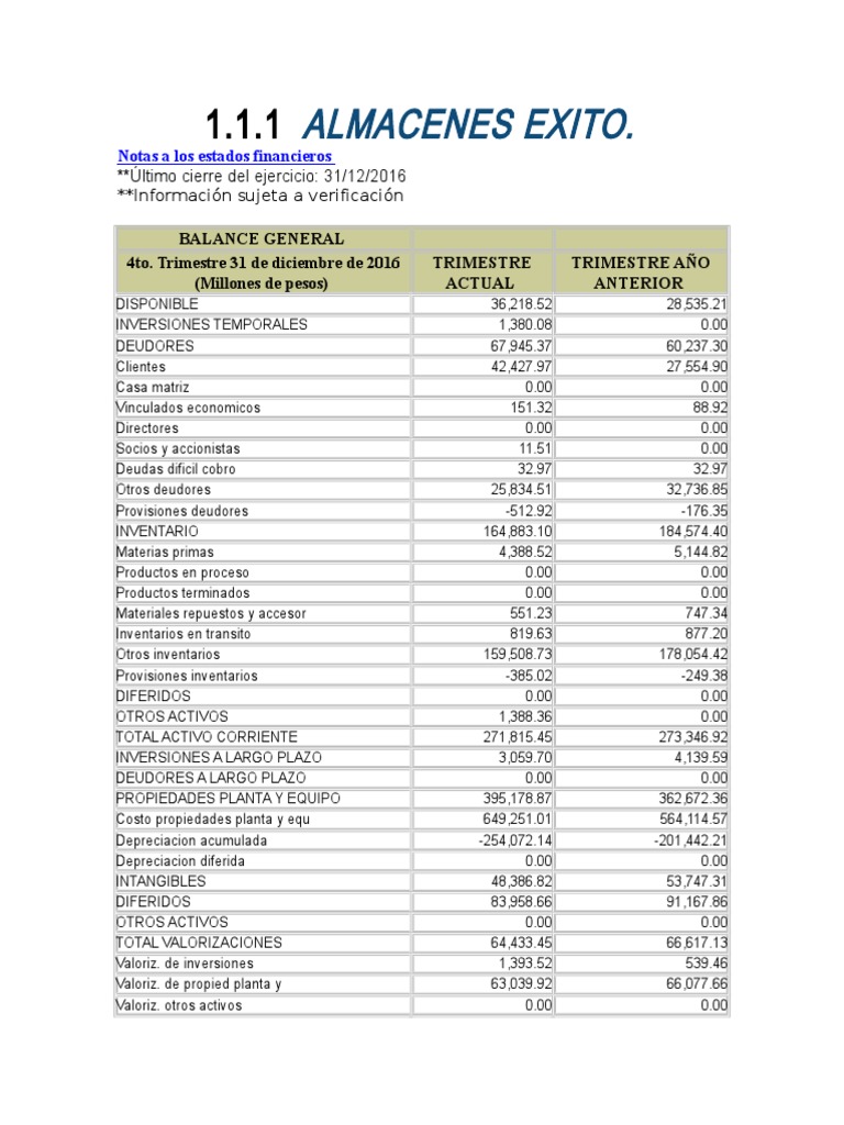Almacenes Exito | PDF | Estado de resultados | Economias