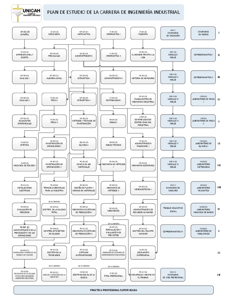 Unicah Plan De Estudio Industrial Pdf Pdf