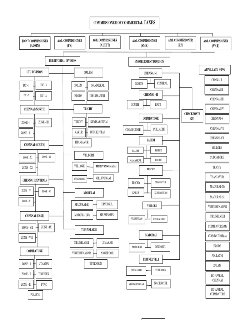 (PR) (Audit) (SMR) (RP) (VAT) (ADMN) : Commissioner of Commercial | PDF