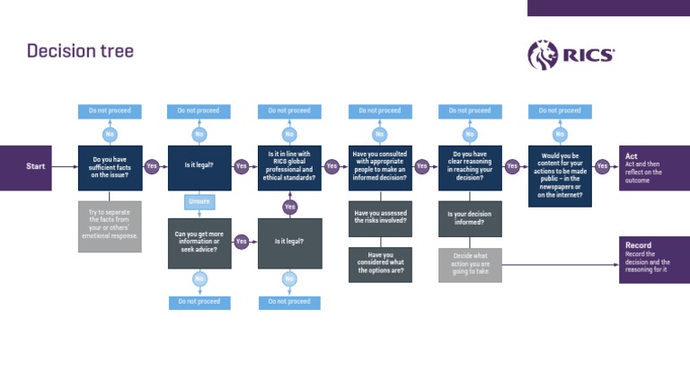 Ethics Decision Tree Rics | Social Institutions | Social Science