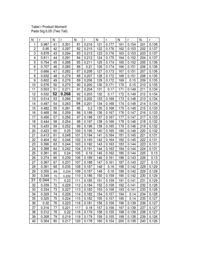 Tabel-R Product Moment | PDF