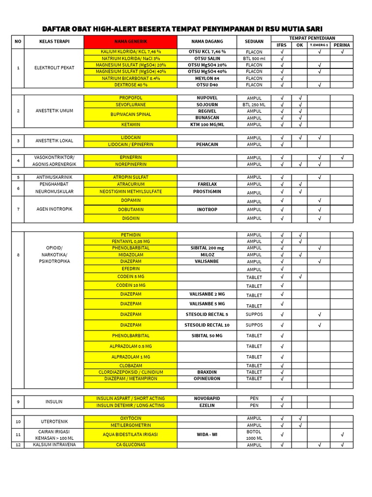 Daftar Obat-Obat High Alert | PDF