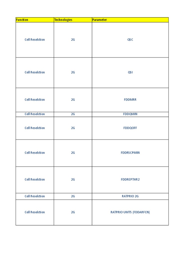 Cell Reselection Parameter Configuration Recommendations | PDF | 3 G ...