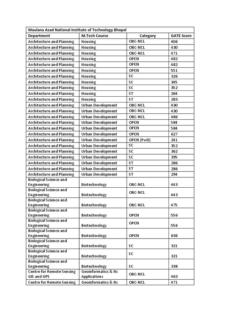 Maulana Azad National Institute of Technology Bhopal Department M.Tech ...