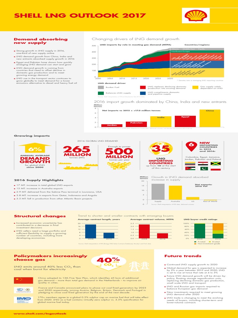 Shell LNG Outlook 2017 Infographic | PDF | Liquefied Natural Gas ...