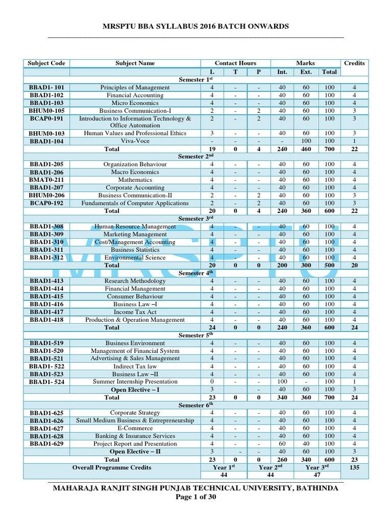 MRSPTU BBA (Sem 1-6) Syllabus | PDF | Organizational Behavior | Demand