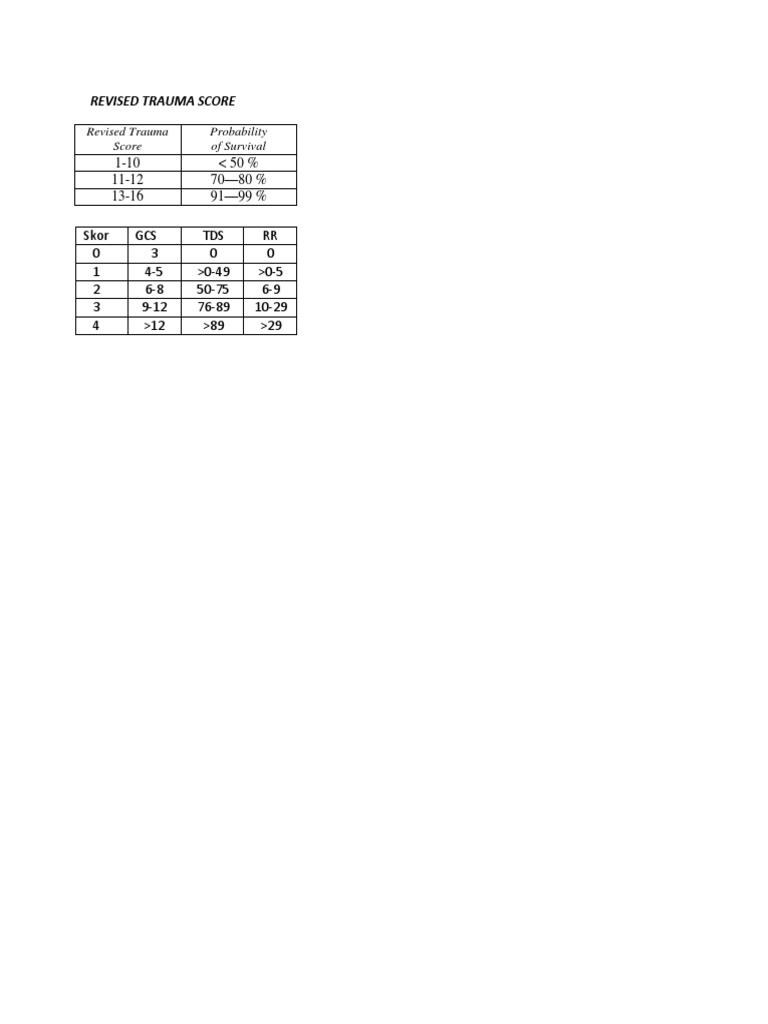 Revised Trauma Score | PDF