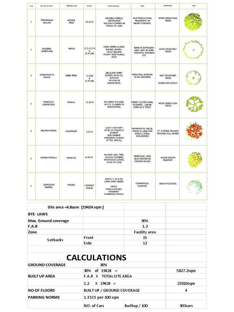 Calculations: Bye-Laws Max. Ground Coverage F.A.R Zone Site Area 4.8acre (19424 SQM) | PDF