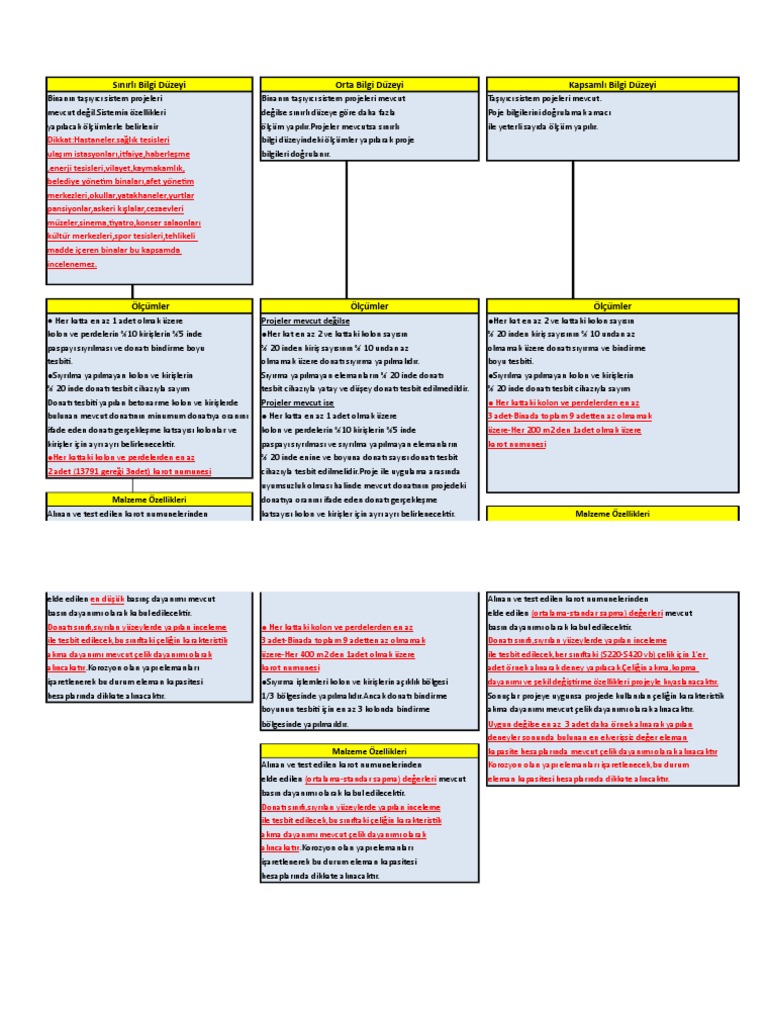 Guide To Evaluate and Existing Building