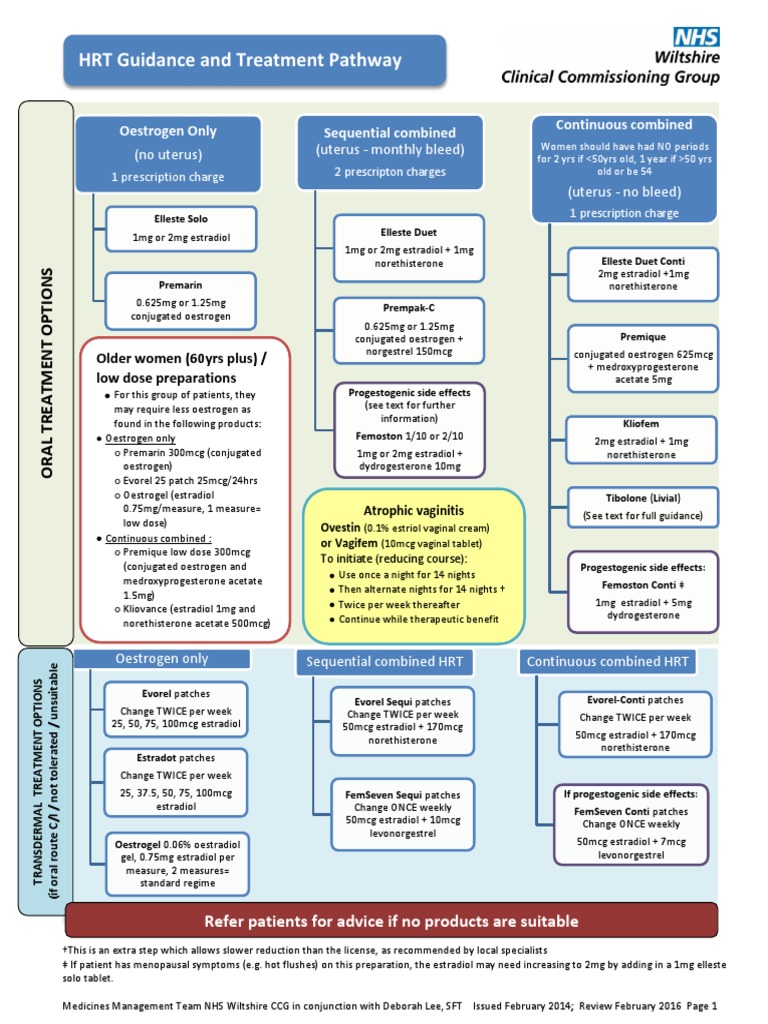 Wiltshire HRT Guidance 2014 | PDF | Hormone Replacement Therapy | Menopause