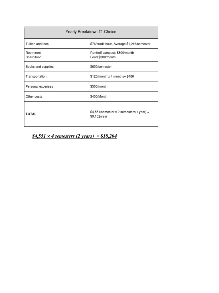 Annual College Cost Breakdown | PDF | Career & Growth