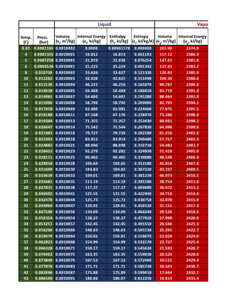 Saturation Tables | PDF | Enthalpy | Mechanical Engineering