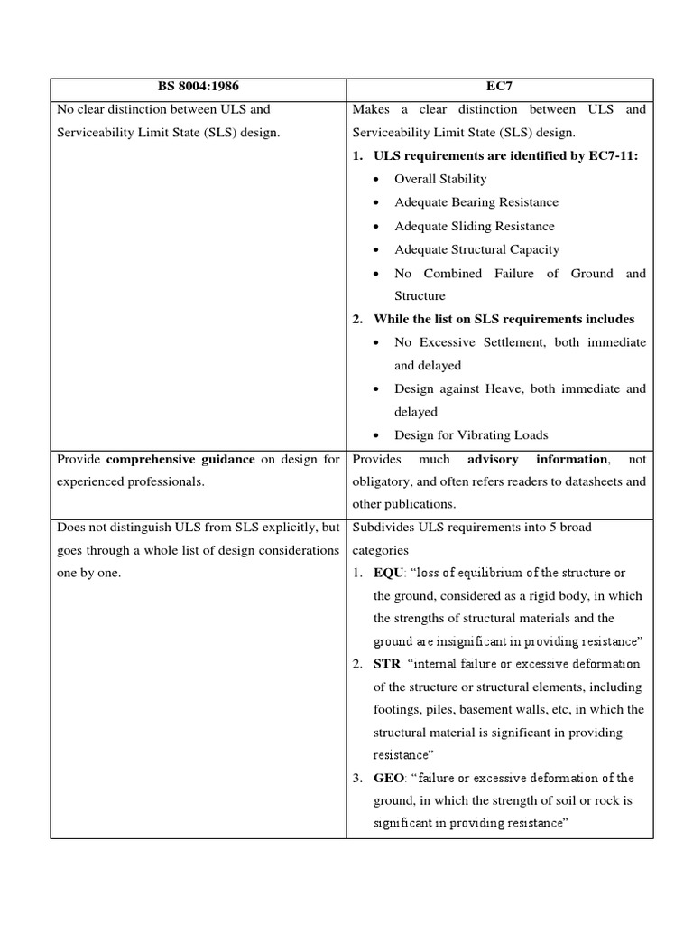 BS 8004 Vs EC7 | PDF | Geotechnical Engineering | Deep Foundation