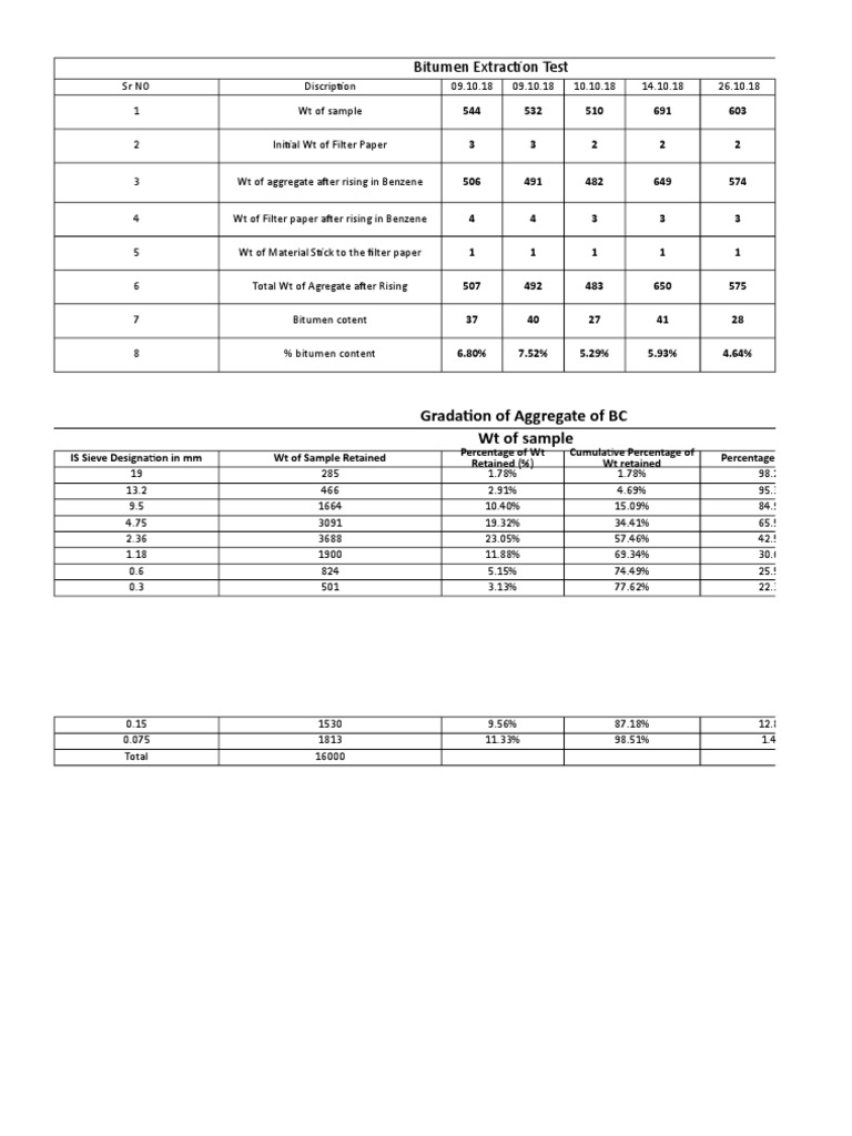 Bitumen Extraction Test: Gradation of Aggregate of BC WT of Sample ...