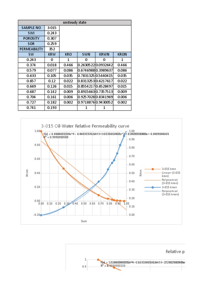 Relative Permeability Curve Plot | PDF | Chemical Engineering | Liquids