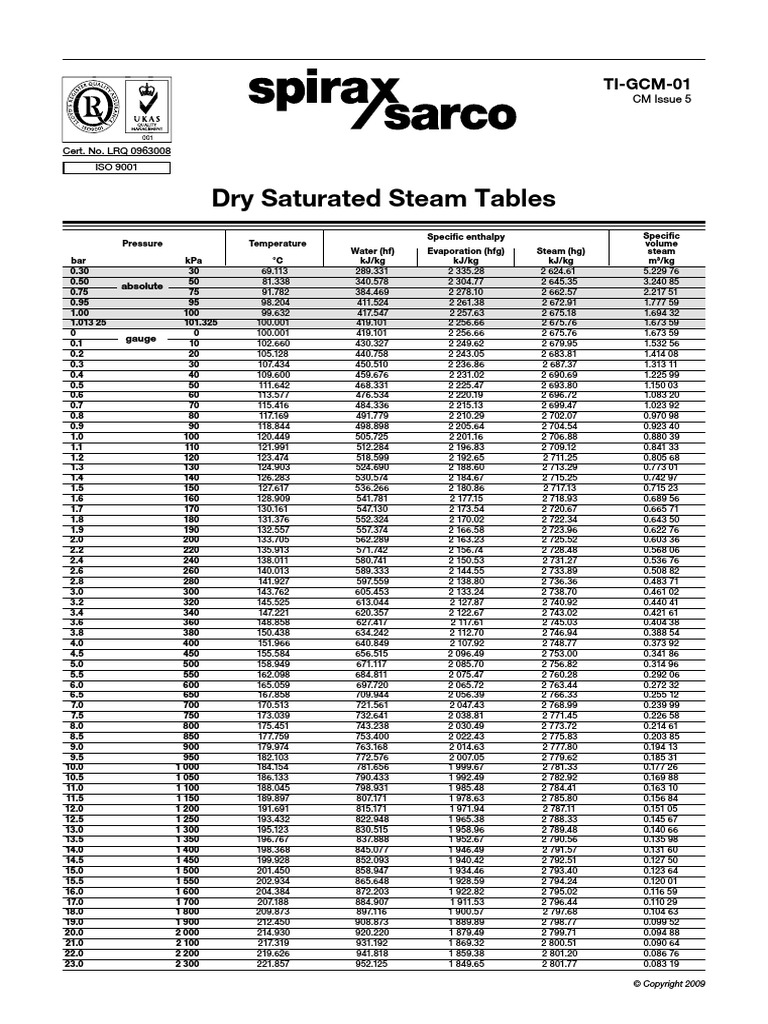 Steam Saturation Tables Metric | PDF | Steam | Atmospheric Thermodynamics
