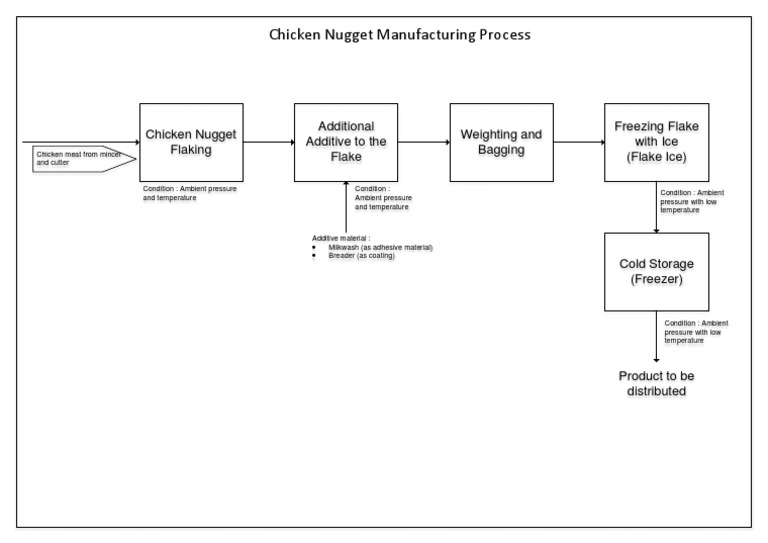 Chicken Nugget Manufacturing Process | PDF | Ice | Chemistry