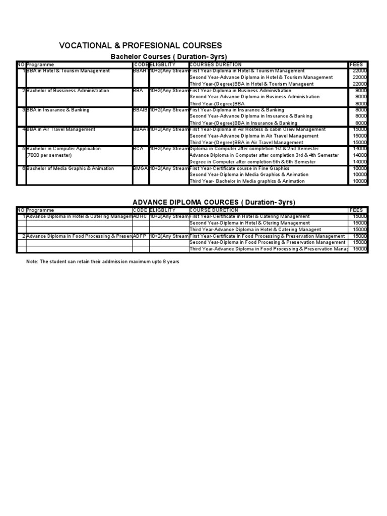 Vocational & Profesional Courses: Bachelor Courses (Duration-3yrs ...