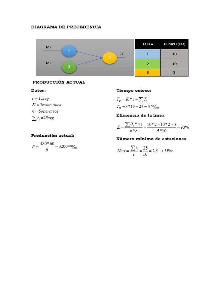 Diagrama de Precedencia | PDF
