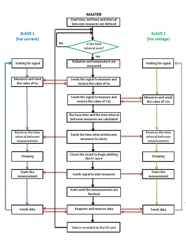 Flow Chart PV | PDF