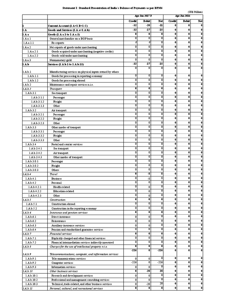 FDI in Figures | PDF | Debits And Credits | Special Drawing Rights